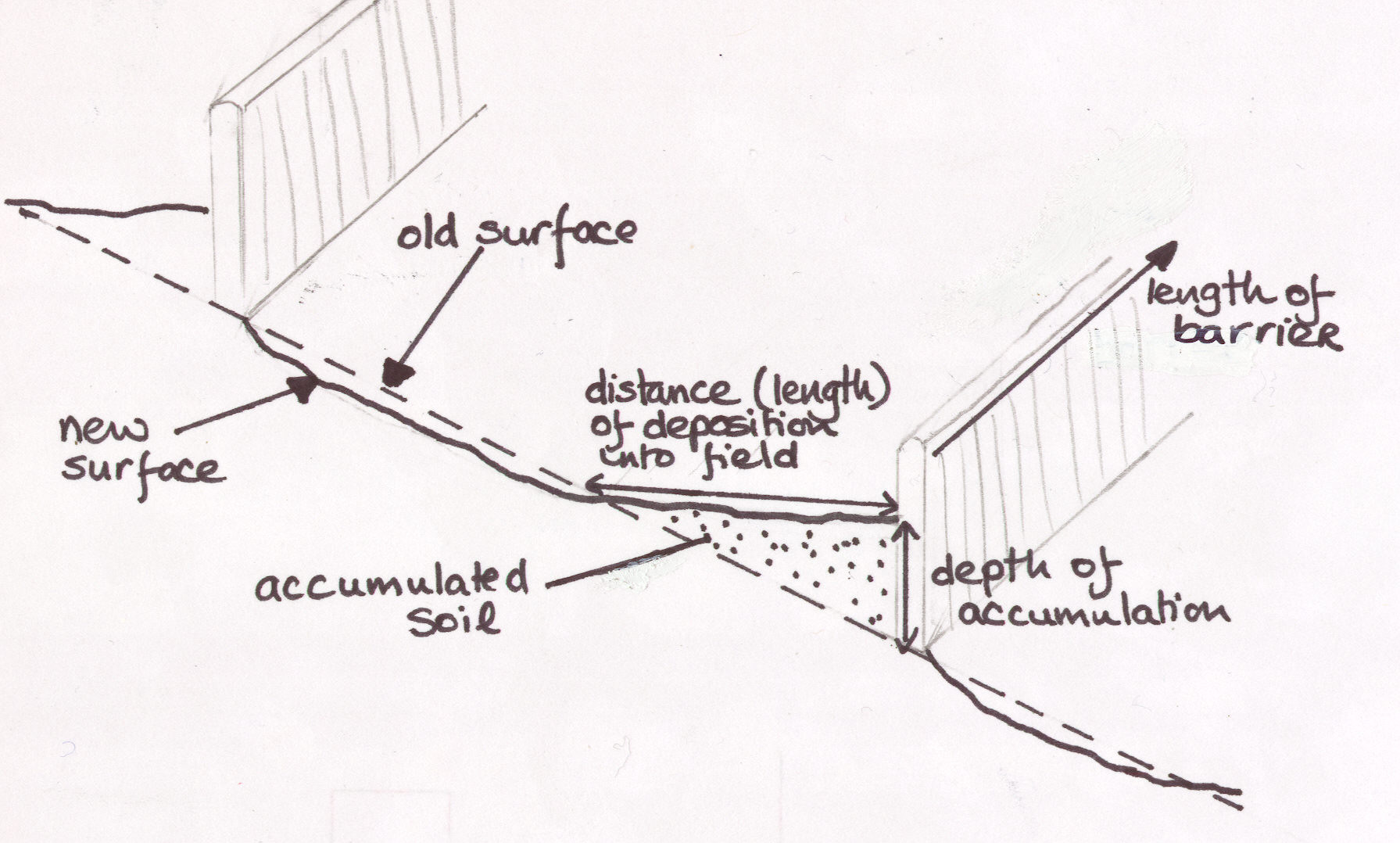 4 . 10 build up against barriers what is it where the transport of ...